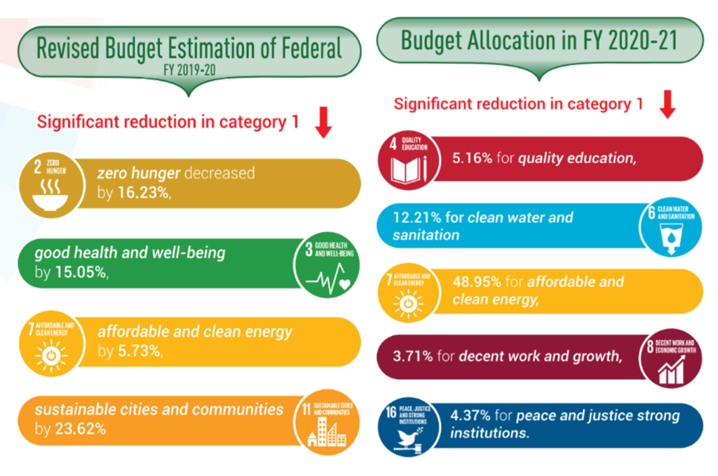 Research Study on “Analysis of Budgetary Allocations for SDGs in ...